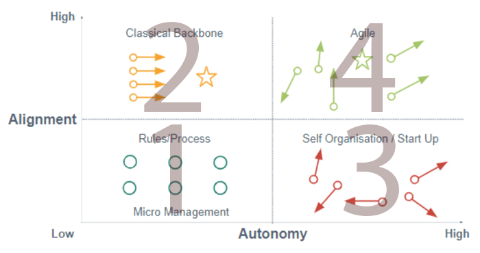 Part 8: Autonomy and Alignment – Claes' Business Insights